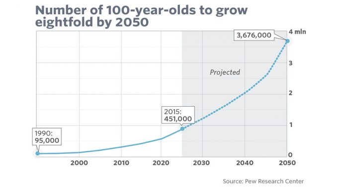 Number of 100-year-olds to skyrocket… – Built Report