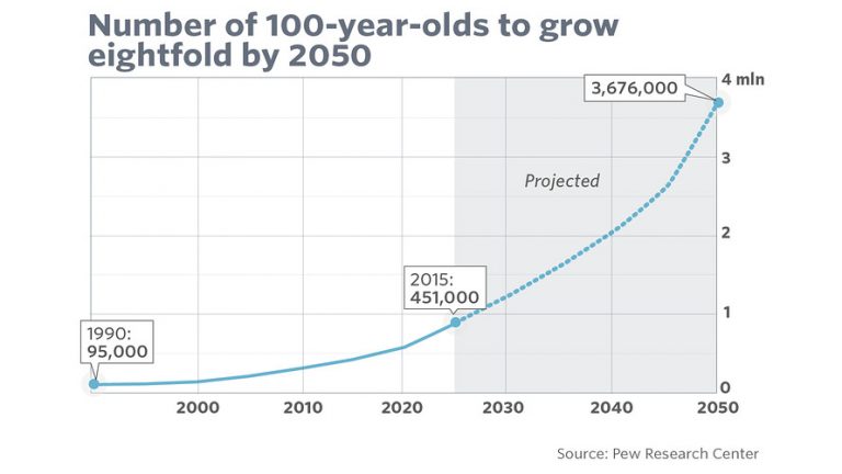 Number of 100-year-olds to skyrocket… – Built Report
